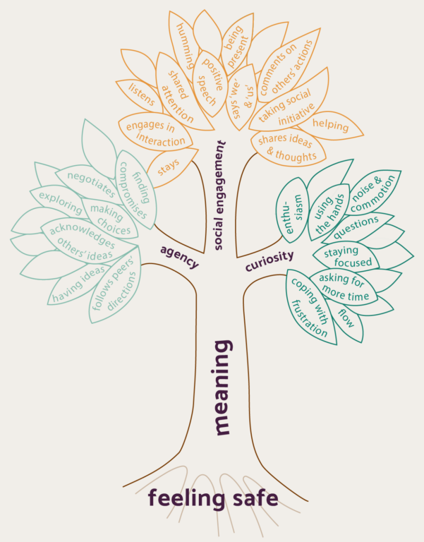 Indicators for Playful Learning - CollaboLearn